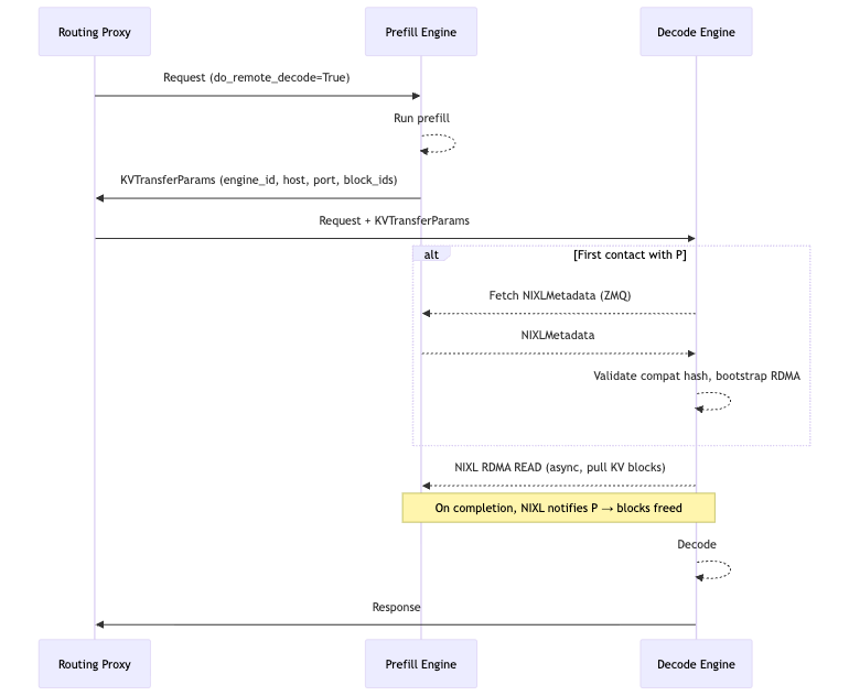 Networking for Distributed Inference in llm-d | llm-d